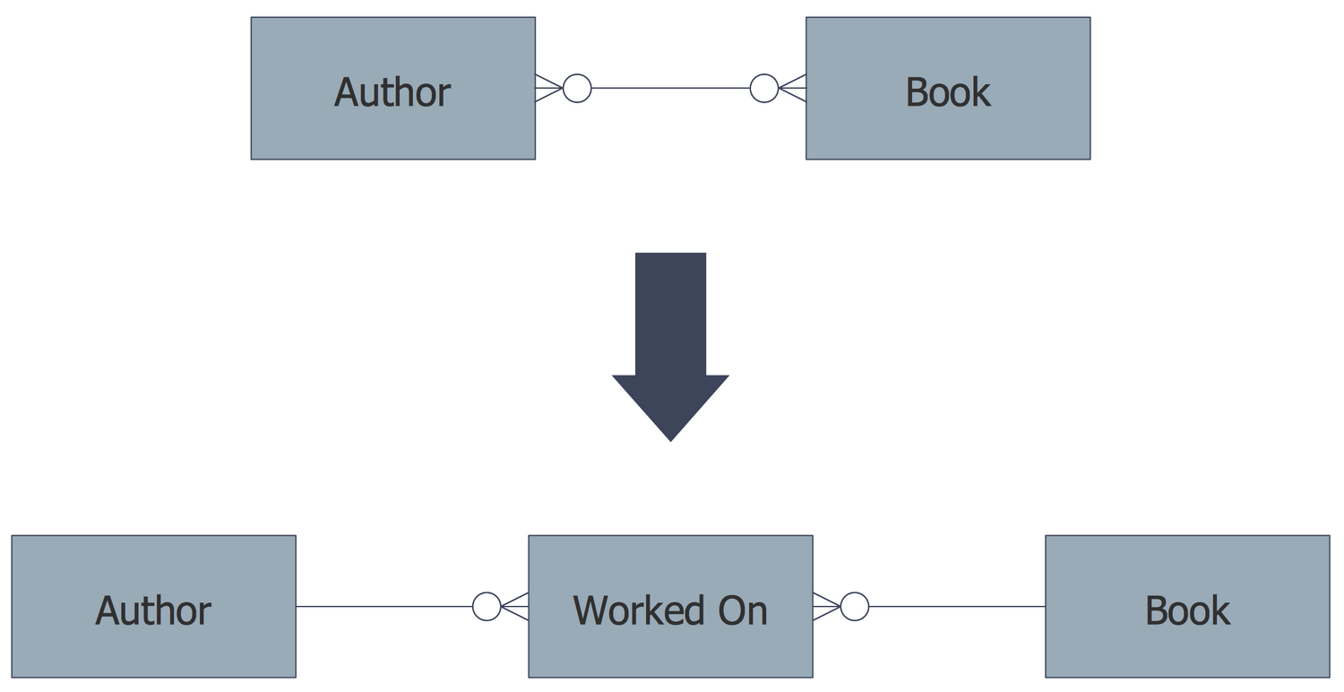 Entity Relationship Diagram (ERD) Solution | ConceptDraw.com